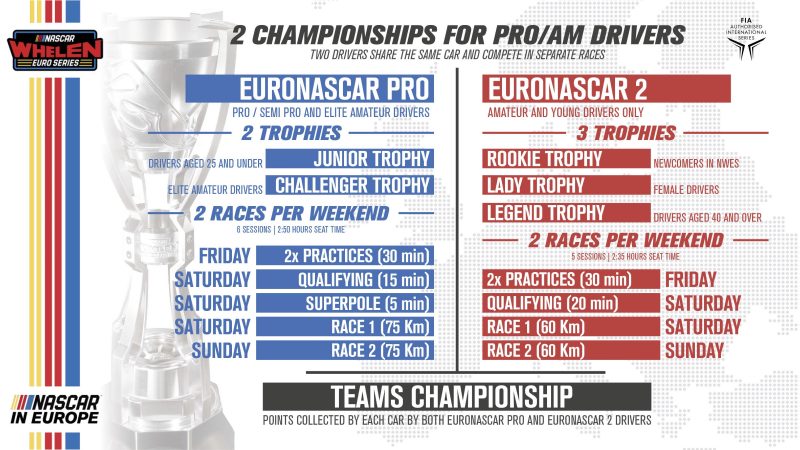 Découvrez EuroNASCAR (2ème partie) : La structure du championnat ...